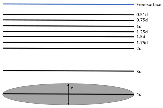 The Effect of a Linear Free Surface Boundary Condition on the Steady ...