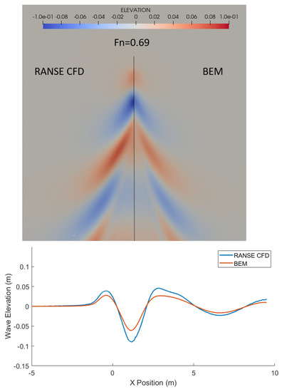 The Effect of a Linear Free Surface Boundary Condition on the Steady ...