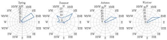 Influence of Beach Erosion during Wave Action in Designed Artificial ...