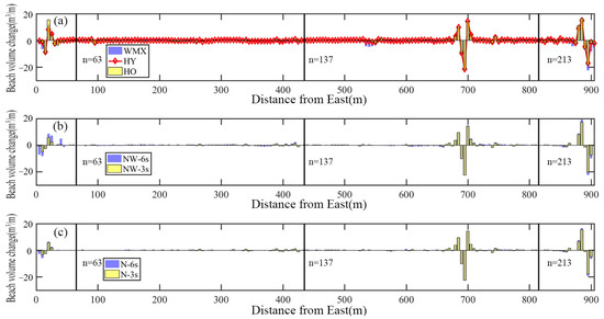 Influence of Beach Erosion during Wave Action in Designed Artificial ...