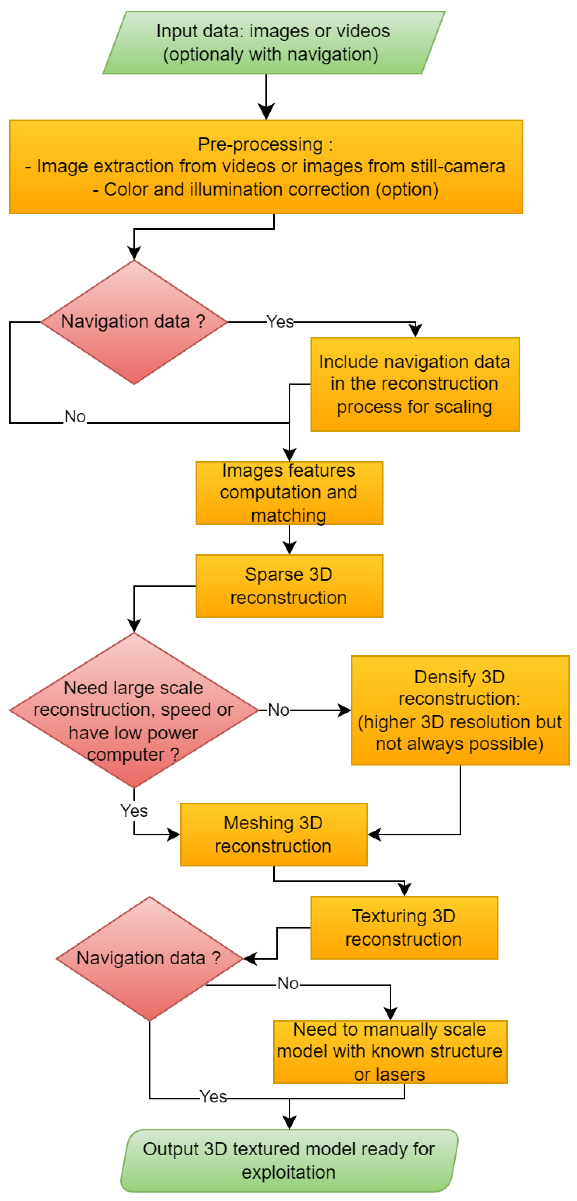 Underwater 3D Reconstruction from Video or Still Imagery: Matisse and 3DMetrics Processing and ...