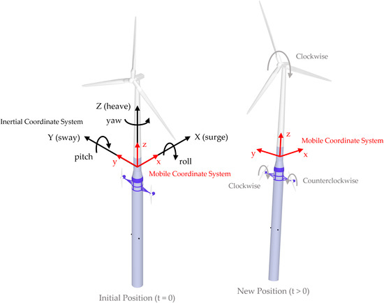 JMSE | Free Full-Text | Model and Simulation of a Floating Hybrid Wind ...