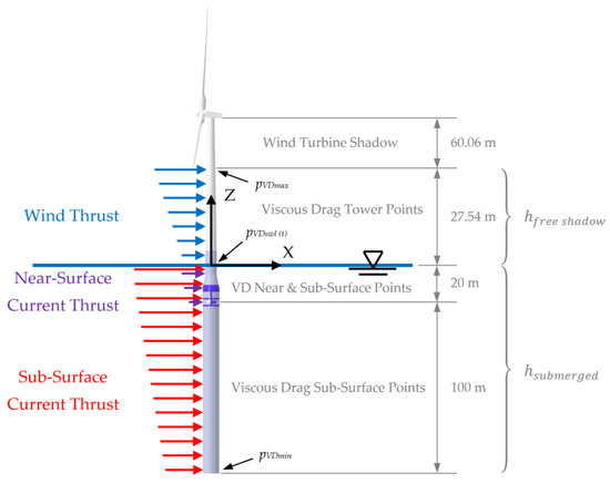 JMSE | Free Full-Text | Model and Simulation of a Floating Hybrid Wind ...