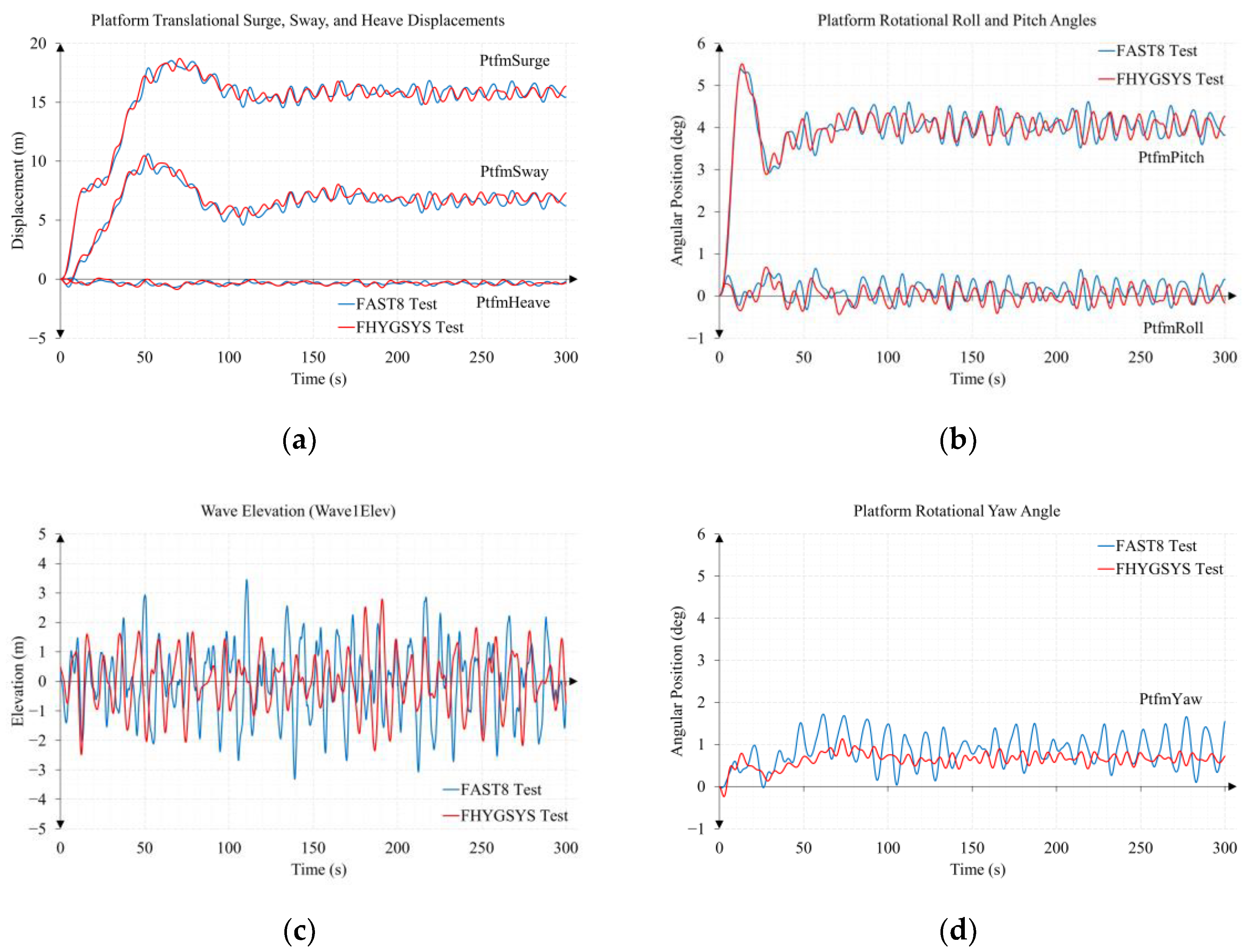 JMSE | Free Full-Text | Model and Simulation of a Floating Hybrid Wind ...
