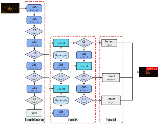 Improved Convolutional Neural Network YOLOv5 for Underwater Target Detection Based on Autonomous ...