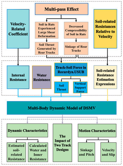 Multi-Body Dynamics Modeling and Straight-Line Travel Simulation of a ...