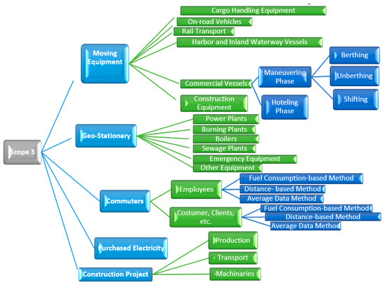 A Framework for Accurate Carbon Footprint Calculation in Seaports ...