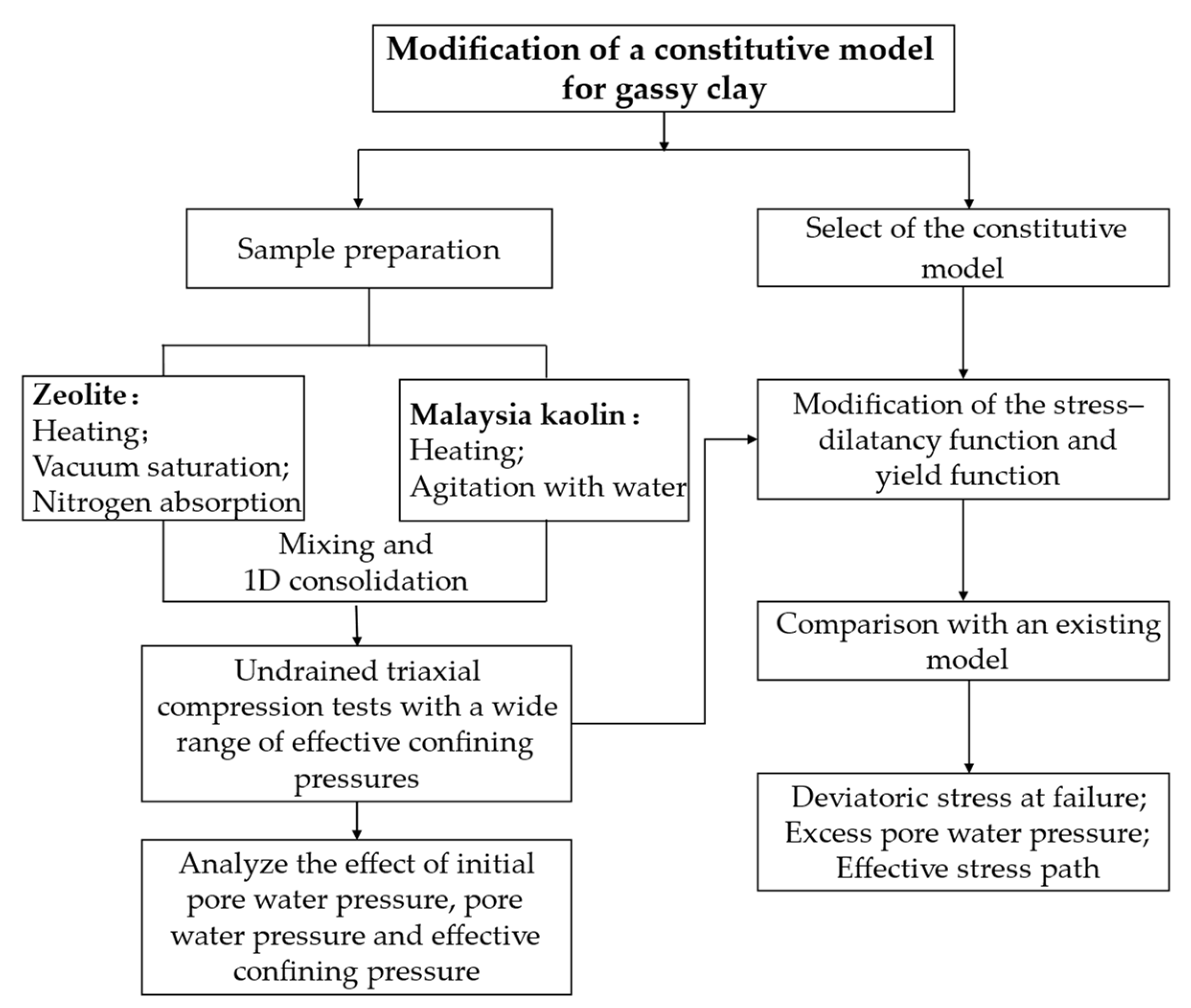 JMSE | Free Full-Text | Modification of a Constitutive Model for Gassy Clay