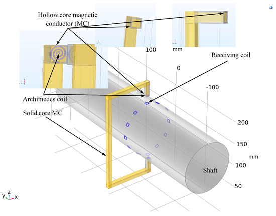 JMSE | Free Full-Text | Modelling, Linearity Analysis and Optimization of an Inductive Angular ...
