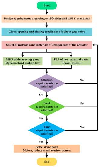 An All-Electric Gate Valve Actuator for Subsea Production Control ...