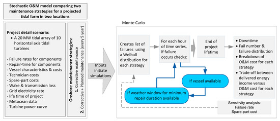 Scenario Analysis of Cost-Effectiveness of Maintenance Strategies for Fixed Tidal Stream ...