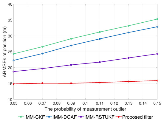 A Novel Robust IMM Filtering Method for Surface-Maneuvering Target ...
