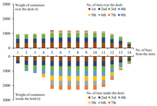 Course-Keeping Performance of a Container Ship with Various Draft and ...