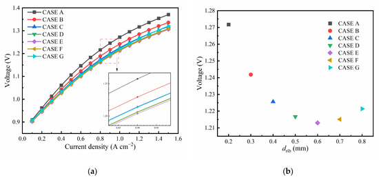 A Parametric Study on the Interconnector of Solid Oxide Electrolysis ...
