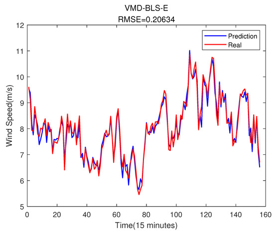 Wind Speed Prediction Based on VMD-BLS and Error Compensation