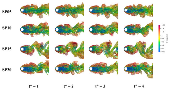 JMSE | Free Full-Text | Visualization and Parametric Study on Vortex ...