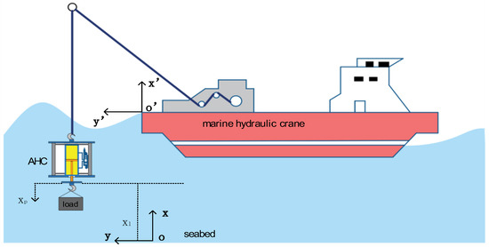 Cascade Control of Active Heave Compensation Nonlinear System for Marine Crane