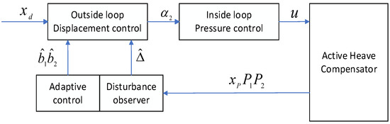 Cascade Control of Active Heave Compensation Nonlinear System for ...