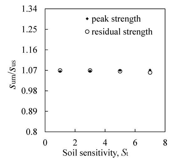 Numerical Investigations of Undrained Shear Strength of Sensitive Clay ...