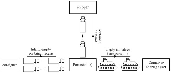 Joint Optimization of Inventory and Repositioning for Sea Empty ...