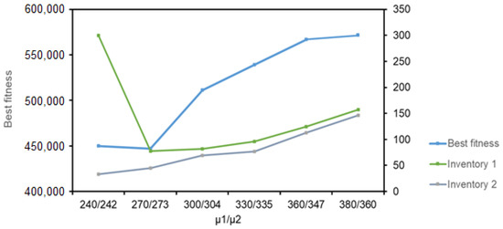 Joint Optimization of Inventory and Repositioning for Sea Empty Container Based on Queuing Theory