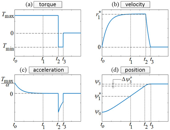 Time-Optimal Trajectory Design for Heading Motion of the Underwater Vehicle
