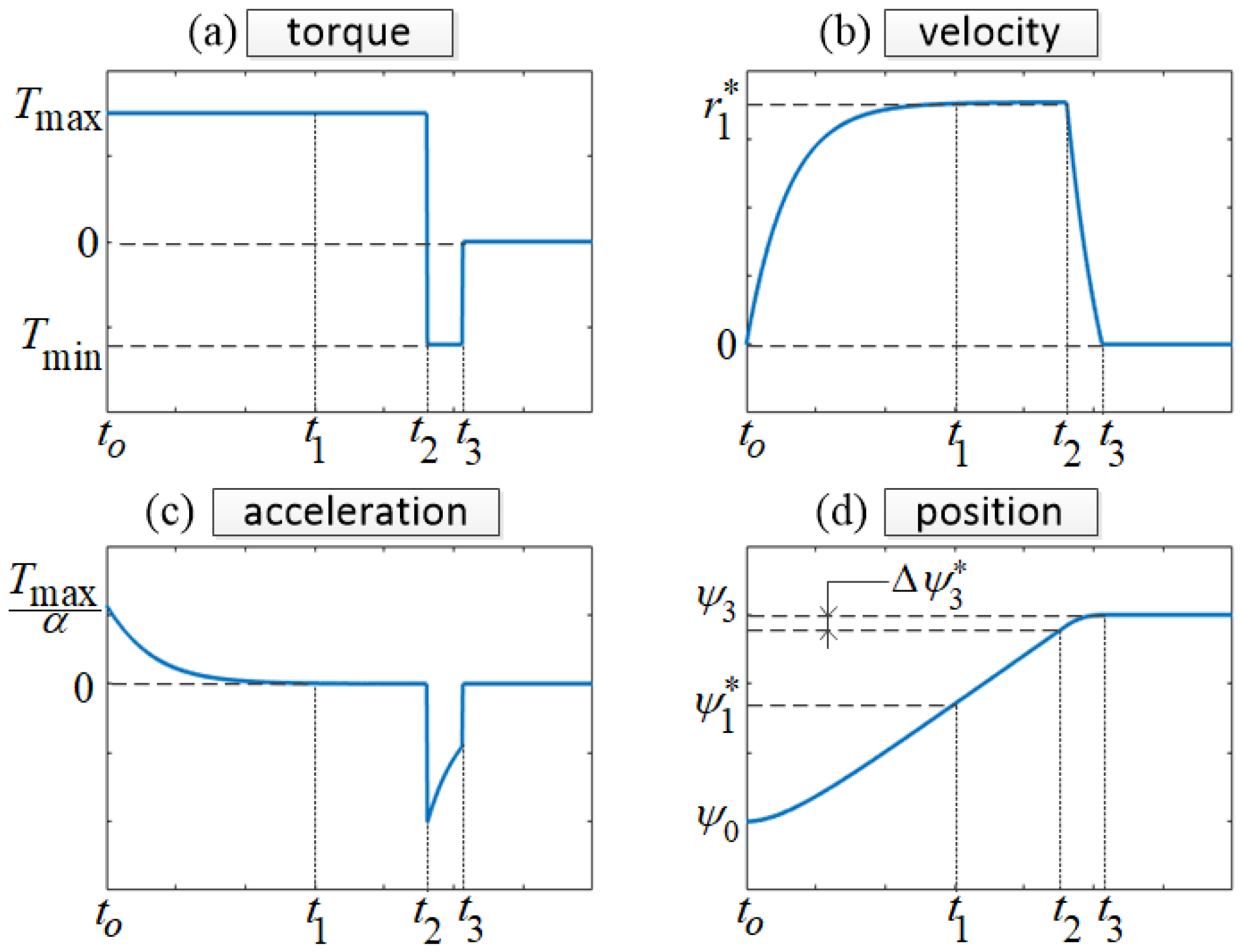 Time-Optimal Trajectory Design for Heading Motion of the Underwater Vehicle