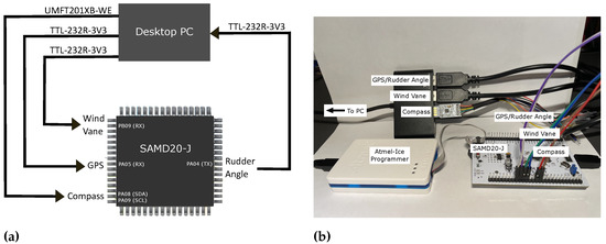 A Hardware-in-the-Loop Simulator to Optimize Autonomous Sailboat Performance in Real Ocean ...