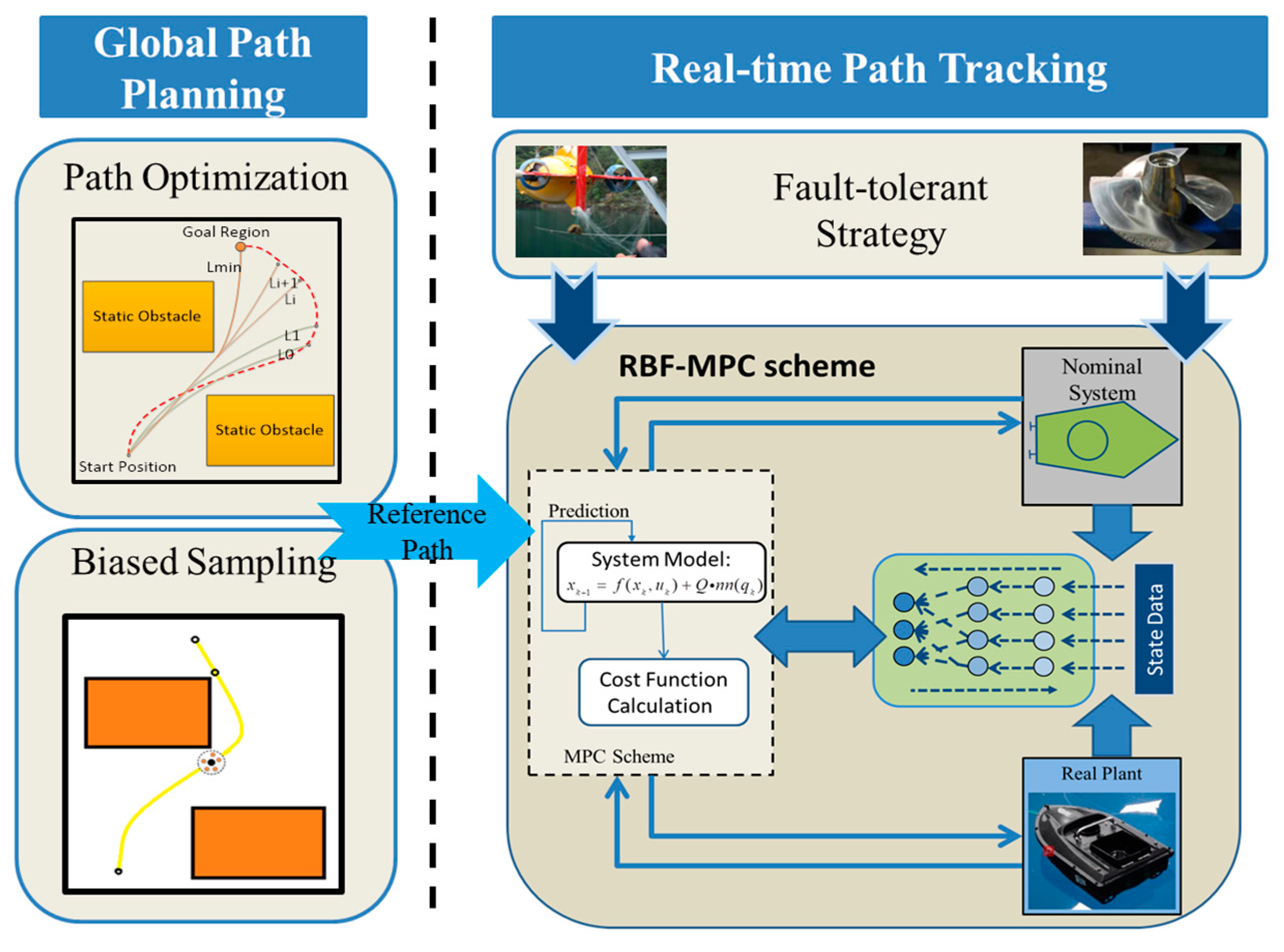 JMSE | Free Full-Text | Collision Avoidance Strategy for Unmanned Surface Vessel Considering ...
