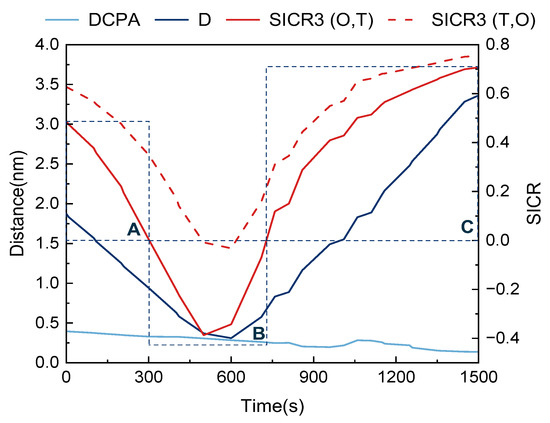Ship Intrusion Collision Risk Model Based on a Dynamic Elliptical Domain