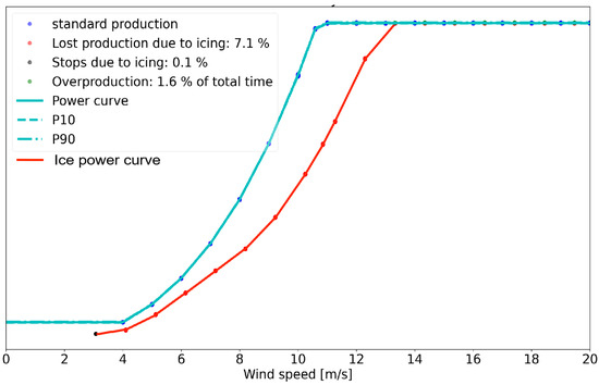 Comprehensive Analysis of the Impact of the Icing of Wind Turbine ...