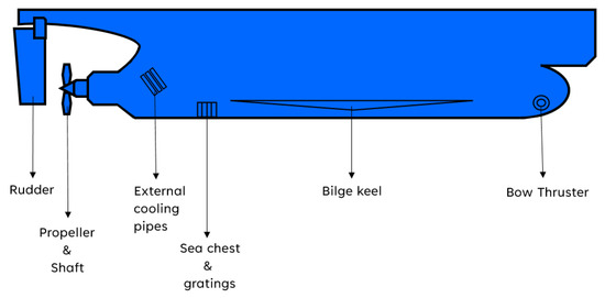 Flux of the Wetted Surface Area on Ships’ Hulls in Major Ports of Korea