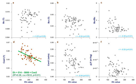 Relationships between Abyssal Redox Conditions and Rock Magnetic ...