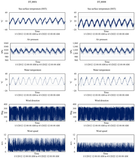 Time-Series Hourly Sea Surface Temperature Prediction Using Deep Neural Network Models