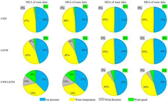 Time-Series Hourly Sea Surface Temperature Prediction Using Deep Neural Network Models