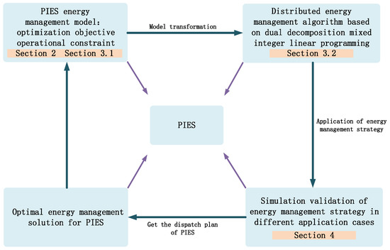 Energy Management for a Port Integrated Energy System Based on ...