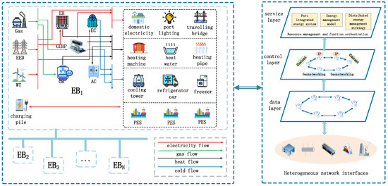 JMSE | Free Full-Text | Energy Management for a Port Integrated Energy ...