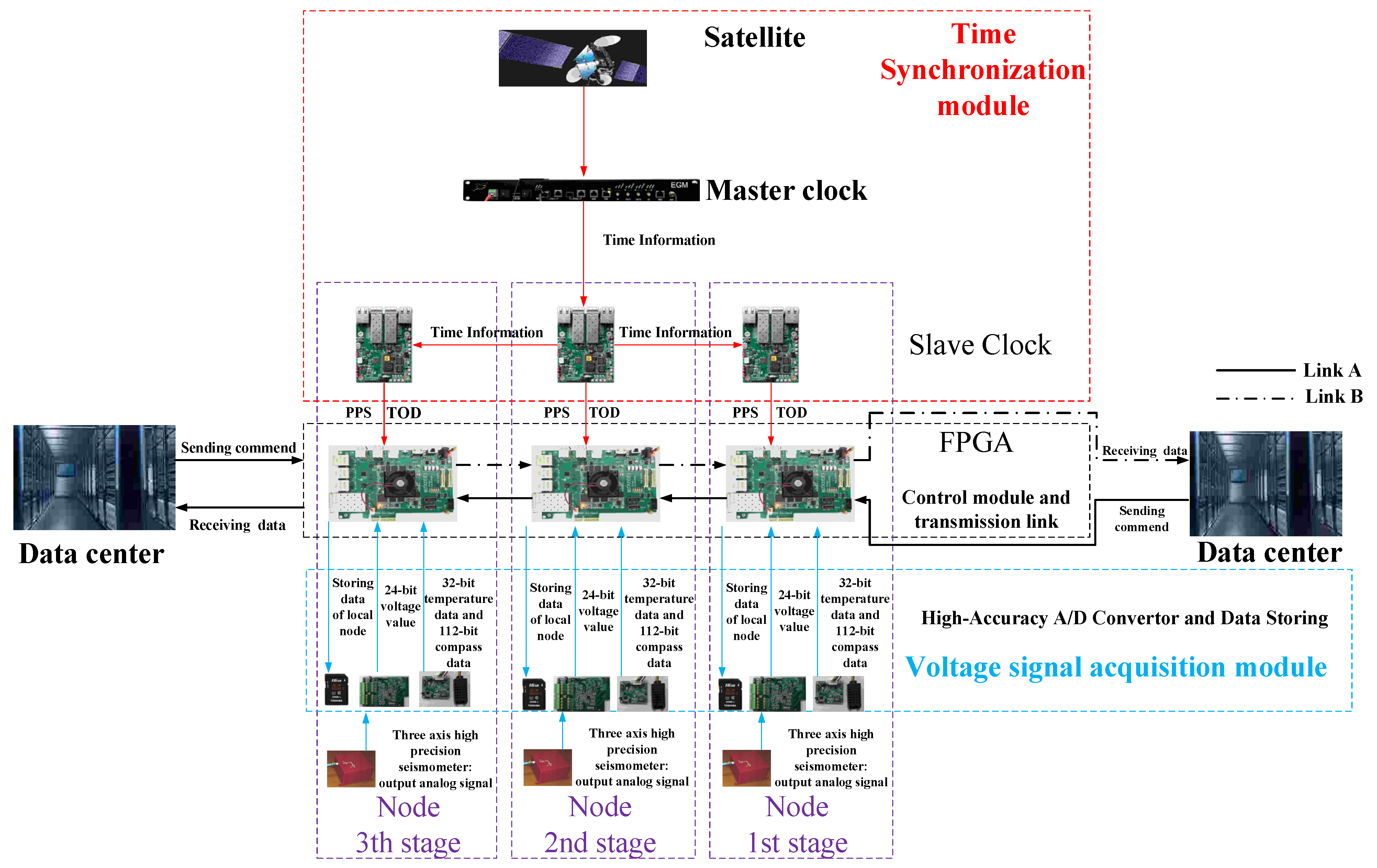Dual-Link Synchronous Acquisition and Transmission System for Cabled Seafloor Earthquake Observatory