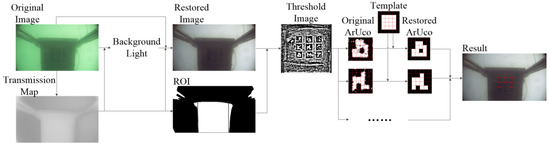 Automatic Alignment Method of Underwater Charging Platform Based on ...