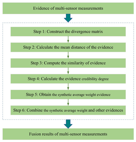 JMSE | Free Full-Text | Multi-Sensor Data Fusion Method Based on Improved Evidence Theory