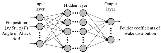 Optimal Design of Flow Control Fins for a Small Container Ship Based on ...
