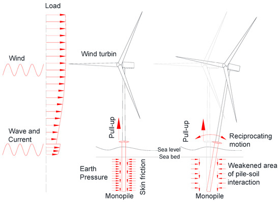 JMSE | Free Full-Text | Influence of Horizontal Loading in Changing the ...