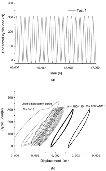 JMSE | Free Full-Text | Influence of Horizontal Loading in Changing the ...