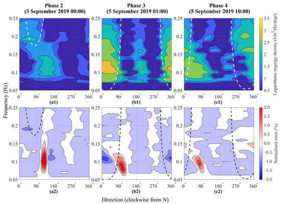 Ocean Surface Gravity Wave Evolution during Three Along-Shelf ...