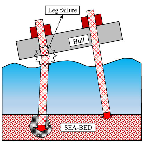 Review of Structural Strength in the Event of a One-Leg Punch through ...