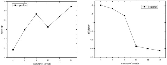 Study and Discussion on Computational Efficiency of Ice–Structure ...