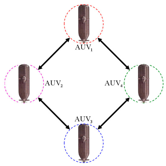 Jmse Free Full Text Coordinated Obstacle Avoidance Of Multi Auv Based On Improved Artificial