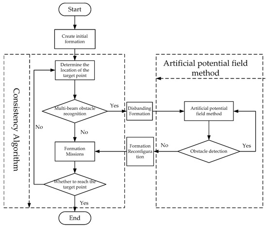 JMSE | Free Full-Text | Coordinated Obstacle Avoidance of Multi-AUV Based on Improved Artificial ...