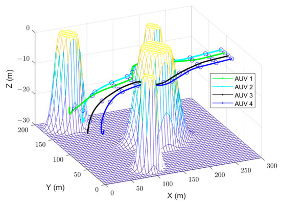 Jmse Free Full Text Coordinated Obstacle Avoidance Of Multi Auv Based On Improved Artificial