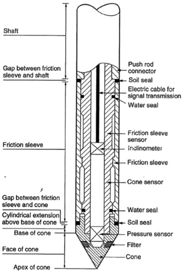 The Practice and Development of T-Bar Penetrometer Tests in Offshore ...